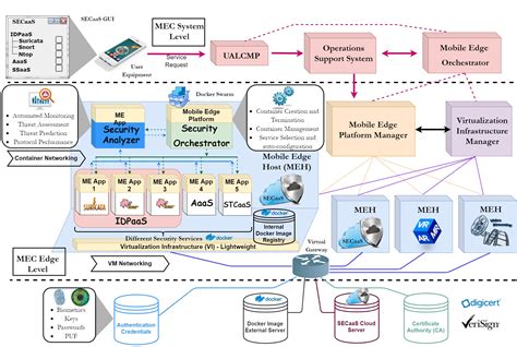 Security As A Service Platform Leveragingmulti Access Edge Computing