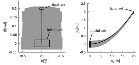Reachable Sets For The Turn Left Maneuver With The Convex Controller