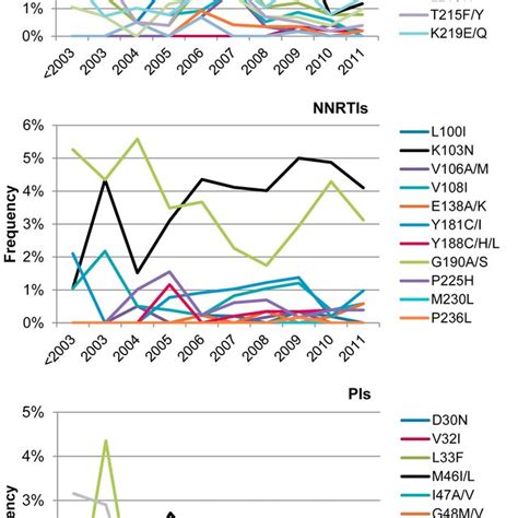 Time Trends In Frequency Of Antiretroviral Resistance Mutations Among