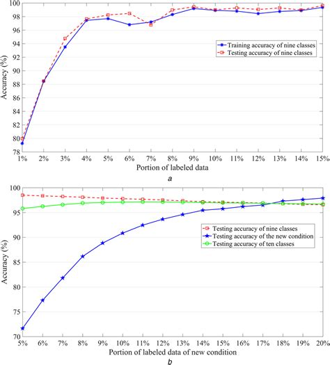 Intelligent Fault Diagnosis Approach With Unsupervised Feature Learning By Stacked Denoising