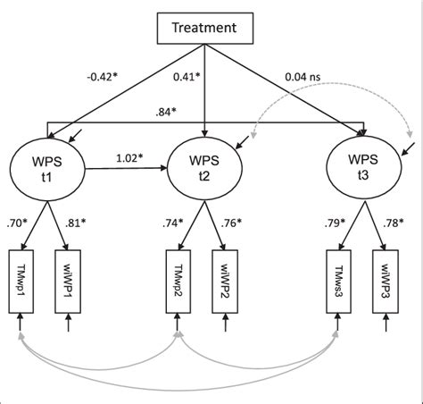 Effects Of The Intervention On Word Problem Solving Skills Wpst1 3 At Download Scientific
