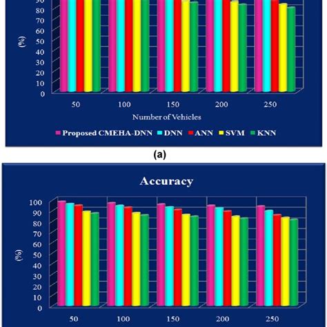 Performance Analysis Of Proposed And Existing Classifiers A F Measure