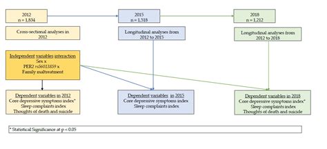 A Three Way Interaction Of Sex Per2 Rs56013859 Polymorphism And