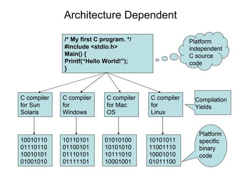 01 Java Is Architecture Neutral Ppt