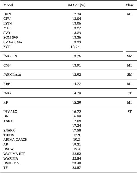 Table 7 From Forecasting Spot Electricity Prices Deep Learning