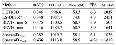 sparse4d系列算法：迈向长时序稀疏化3d目标检测的新实践 知乎