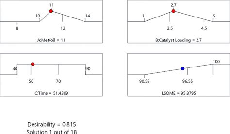 Ramp Plot Of Optimized Conditions With A Desirability Performance Of Download Scientific