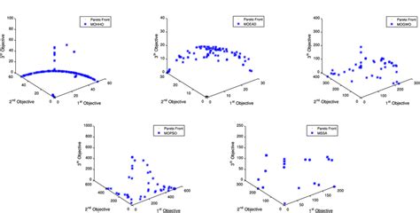 best pareto fronts of dtlz3 obtained by each algorithm download