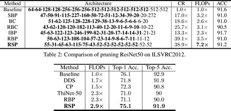 Neural Network Compression Via Sparse Optimization
