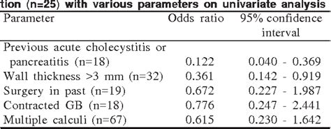 Table 3 From Pre Operative Prediction Of Difficult Laparoscopic Cholecystectomy Using Clinical