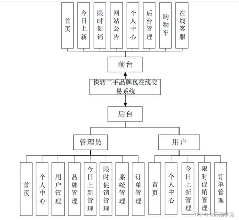 [附源码]sprintboot计算机毕业设计快转二手品牌包在线交易系统【源码 数据库 lw 部署】 毕业设计可以用已有品牌吗 csdn博客
