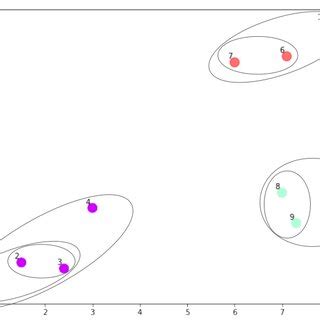 Depicts The Application Of Hierarchical Clustering On The Same Data Download Scientific