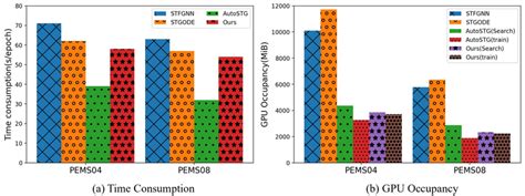Time Consumption And Gpu Occupancy Download Scientific Diagram