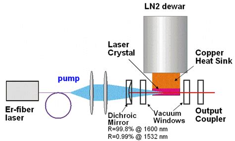 Experimental Setup For Cryo Laser Testing The 025 Ersc 2 O 3 Sample