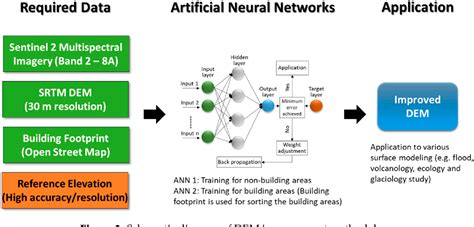 Figure 2 From Simple Yet Effective Srtm Dem Improvement Scheme For Dense Urban Cities Using Ann