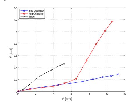Figure C6 Hysteresis And Friction Influences As A Function Of The