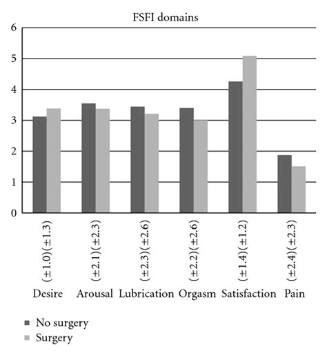 Mean Scores Sd On The Six Domains Of The Female Sexual Function Download Scientific Diagram