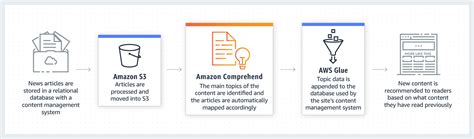 amazon comprehend natural language processing nlp and machine