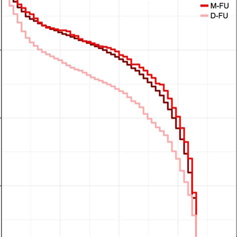 Tissue Expression Distributions Of The Proteins Annotated In The Three