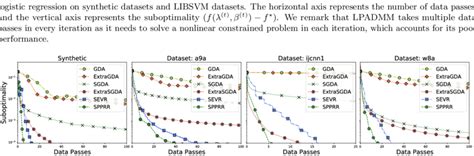 Comparison Of Sevr And Spprr With Minmax Baseline Methods For Solving Download Scientific