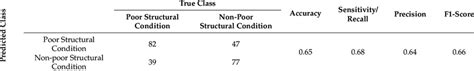Pavement Structural Condition Prediction Results Using Random Forest