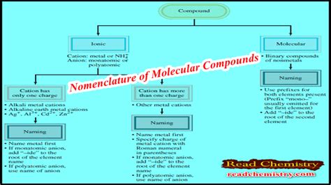 Nomenclature Of Molecular Compounds Read Chemistry