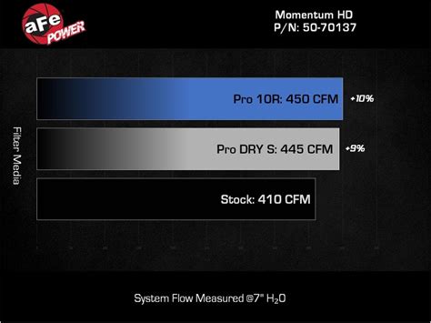 Afe Power Momentum Hd Intake System W Pro 10r Filter 25 26 Ram L6 67l