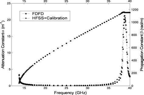 te mode complex propagation constant calculated by using the fdfd