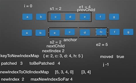 Vue3 Diff 月落 Personal Notes