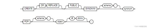 oracle同义词说明及使用 oracle synonyms csdn博客