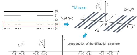 Schematic Of The Considered Diffraction Structure Download Scientific Diagram