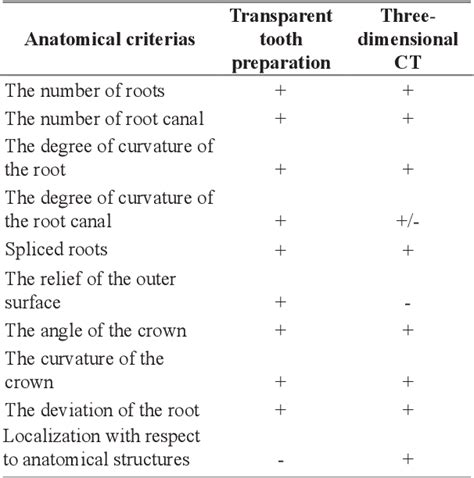 Table 1 From Root Canal Anatomy Visualization Using Three Dimensional