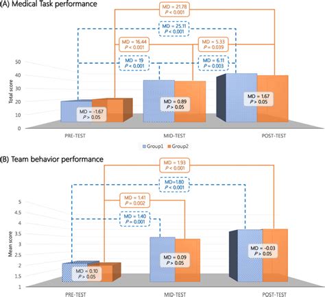 repeated measures analysis of variance for a medical task performance