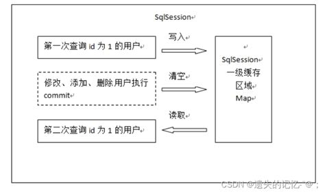 mybatis查询缓存 mybatis 查询缓存 csdn博客