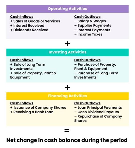 Cash Flow Is All What Matters The Cash Flow Statement Is By Far The