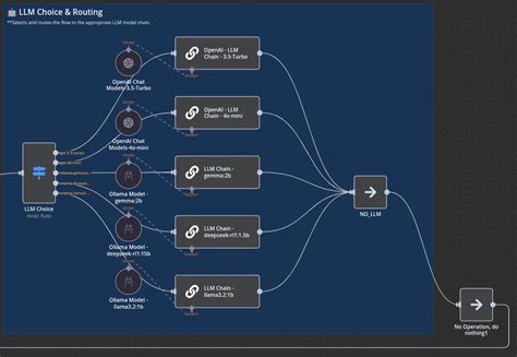 Dynamic Llm Routing In N8n — Modular Chains With Openai And Ollama By Zafer Kahraman Medium