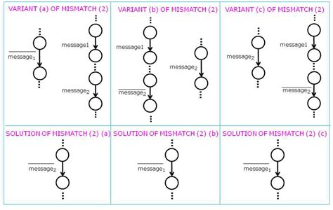 Variants Of The Basic Mediator Pattern 2 Download Scientific Diagram