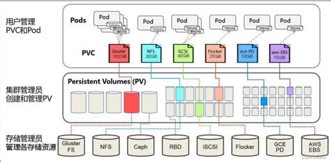 k8s存储 pv和pvc 阿锋888 博客园