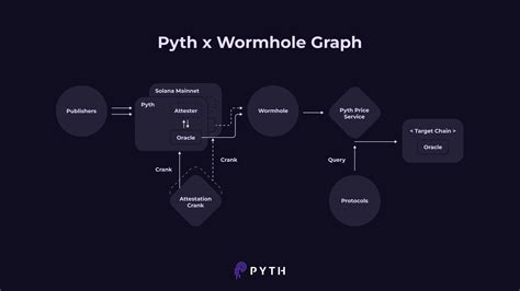 pyth network un oracle blockchain rapide sûr et décentralisé qui se