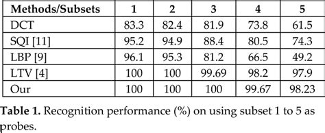 recognition performance on using subset 1 to 5 as probes