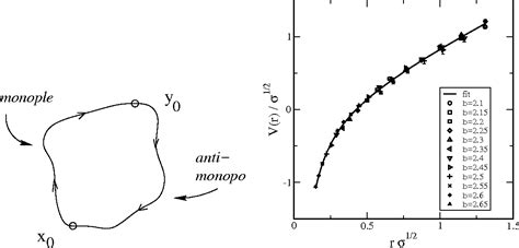 Figure 1 From On The Landau Ginzburg Theory Of Mag Projected Su 2 Lattice Gauge Theory