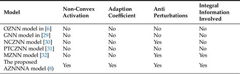 Table 1 From An Adaptive Zeroing Neural Network With Non Convex