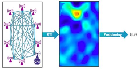 Sensors Free Full Text A Survey On Detection Tracking And Identification In Radio Frequency