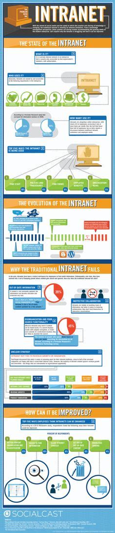 Sharepoint Discover 23 Intranet Ideas On This Pinterest Board Sharepoint Intranet Internal