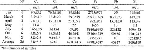 1 Monthly Mean Concentrations And Standard Deviation Of Selected Download Scientific Diagram