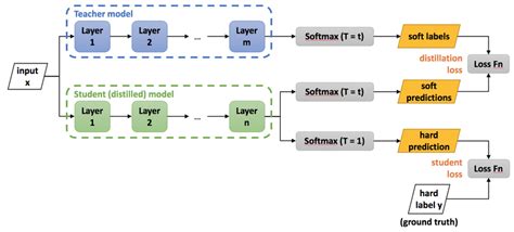 Pipeline Of Knowledge Distillation Download Scientific Diagram