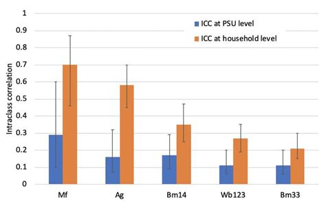 Intra Cluster Correlation Icc And 95 Ci At Psu And Household Levels Download Scientific