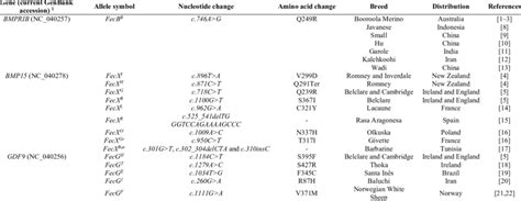 Causative Mutations Of Prolificacy Genes And Distribution Of Prolific