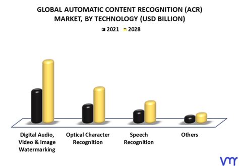 Automatic Content Recognition ACR Market Size Share Forecast