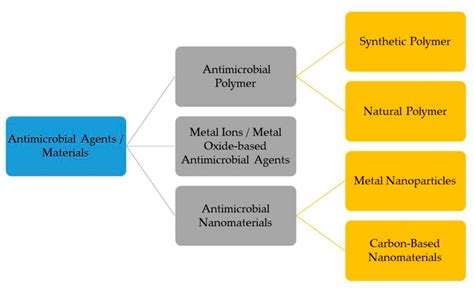 Classification Of Current Antiviral Surface Coating Materials Adapted Download Scientific